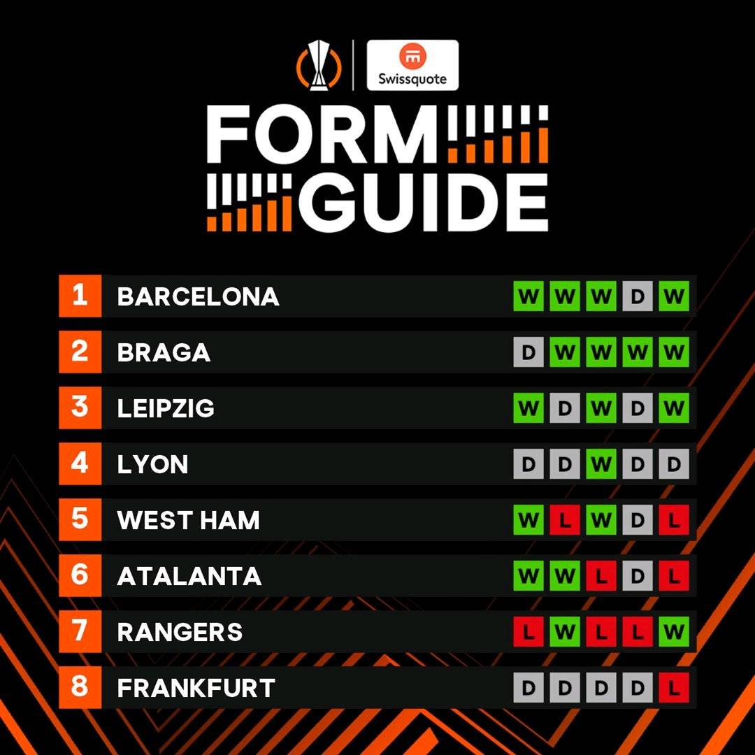 ACCORDING TO UEFA, BARCELONA TOPS THE LIST OF TEAMS IN PEAK FORM