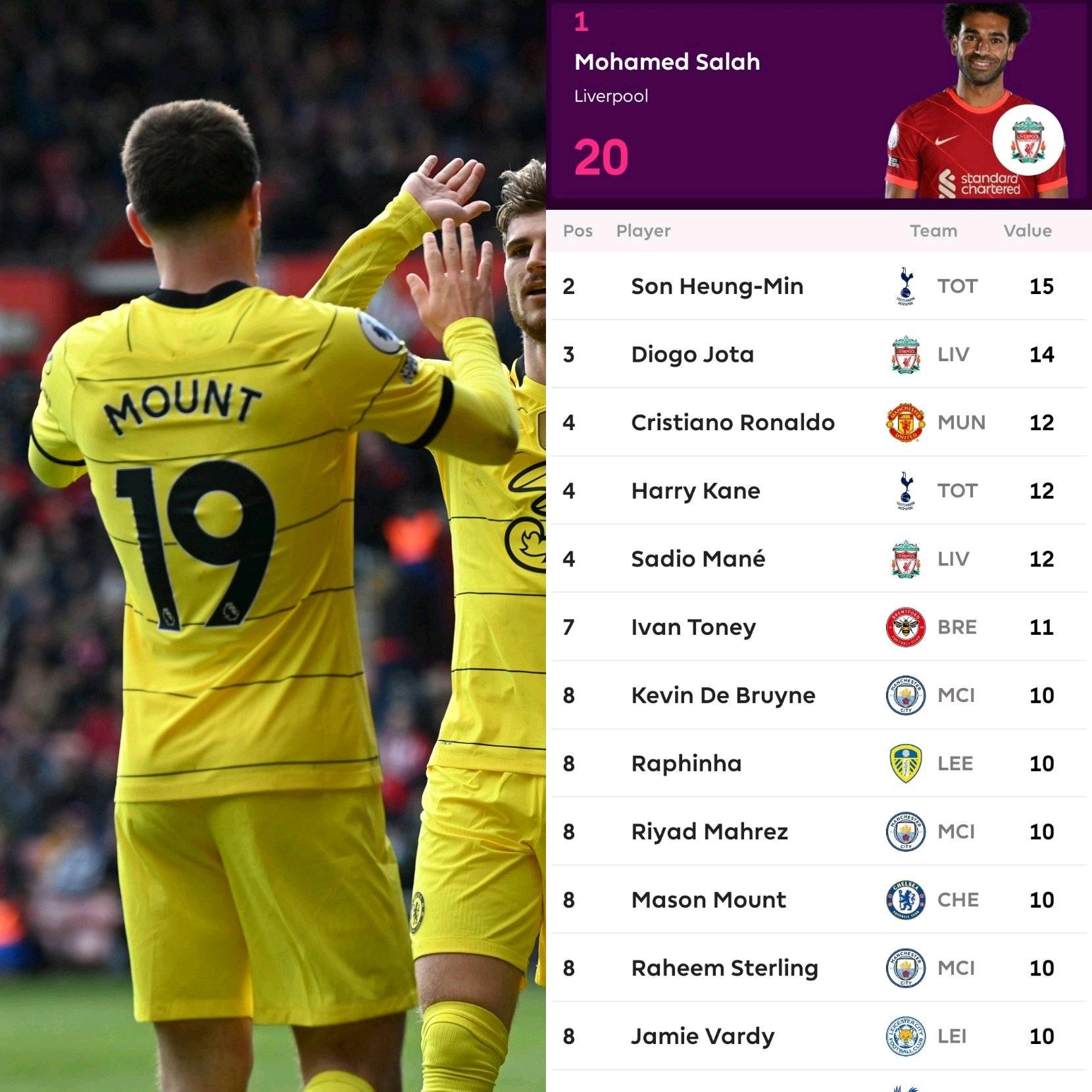 MASON MOUNT EQUALS SALAH'S RECORD IN THE EPL GOLDEN BOOT TABLE